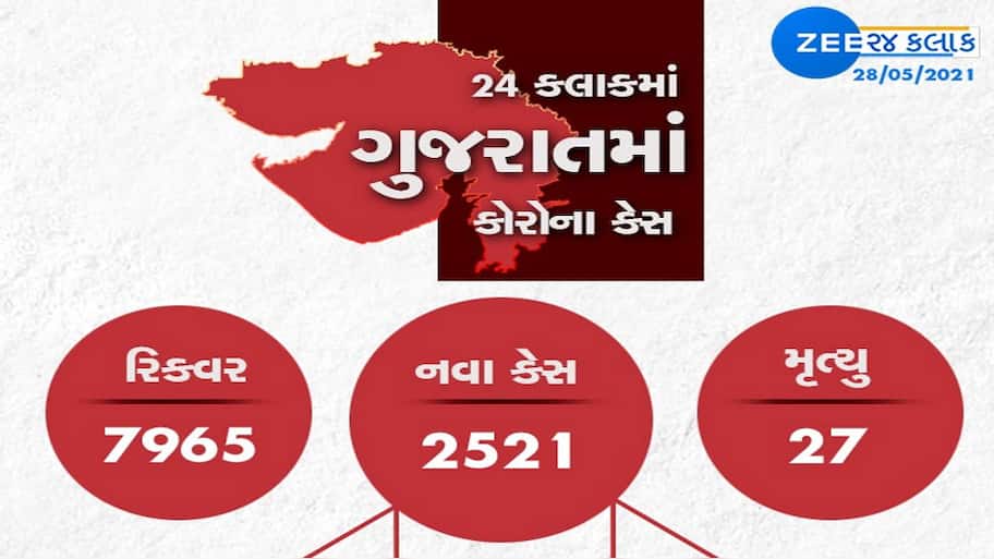GUJARAT CORONA UPDATE: નવા 2521 કેસ, 7965 દર્દી સાજા થયા,27 લોકોનાં મોત ...
