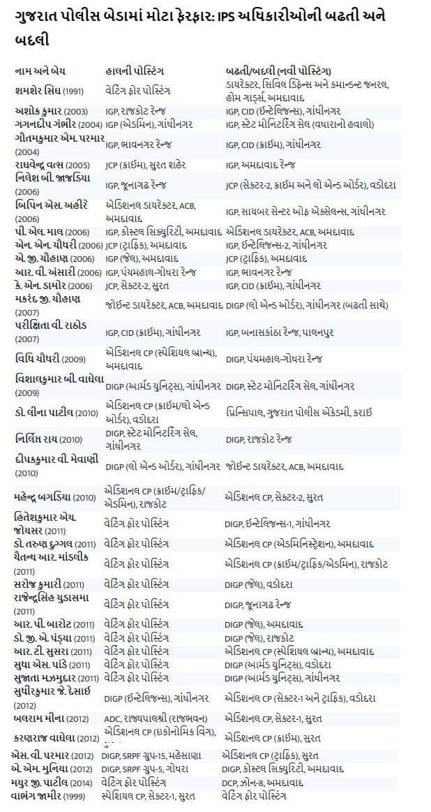 IPS લોબીમાં રાજકારણનો ગજબનો કિસ્સો : અમદાવાદમાં બે IPS ની તું તું મેં ...