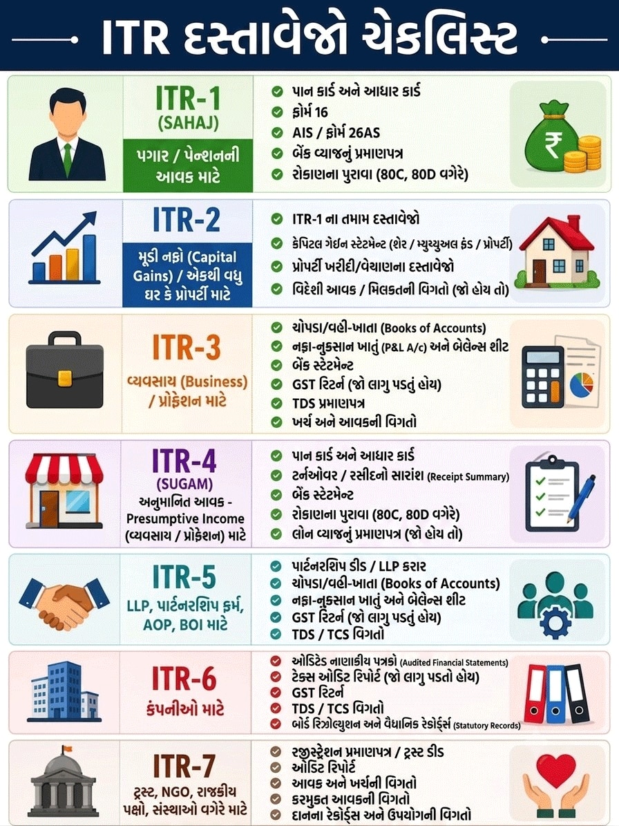 ખોટું ફોર્મ ભર્યું તો દંડ પાકો! ITR-1 થી ITR-7 ની આ રહી આખી કુંડળી, જોઈ ...